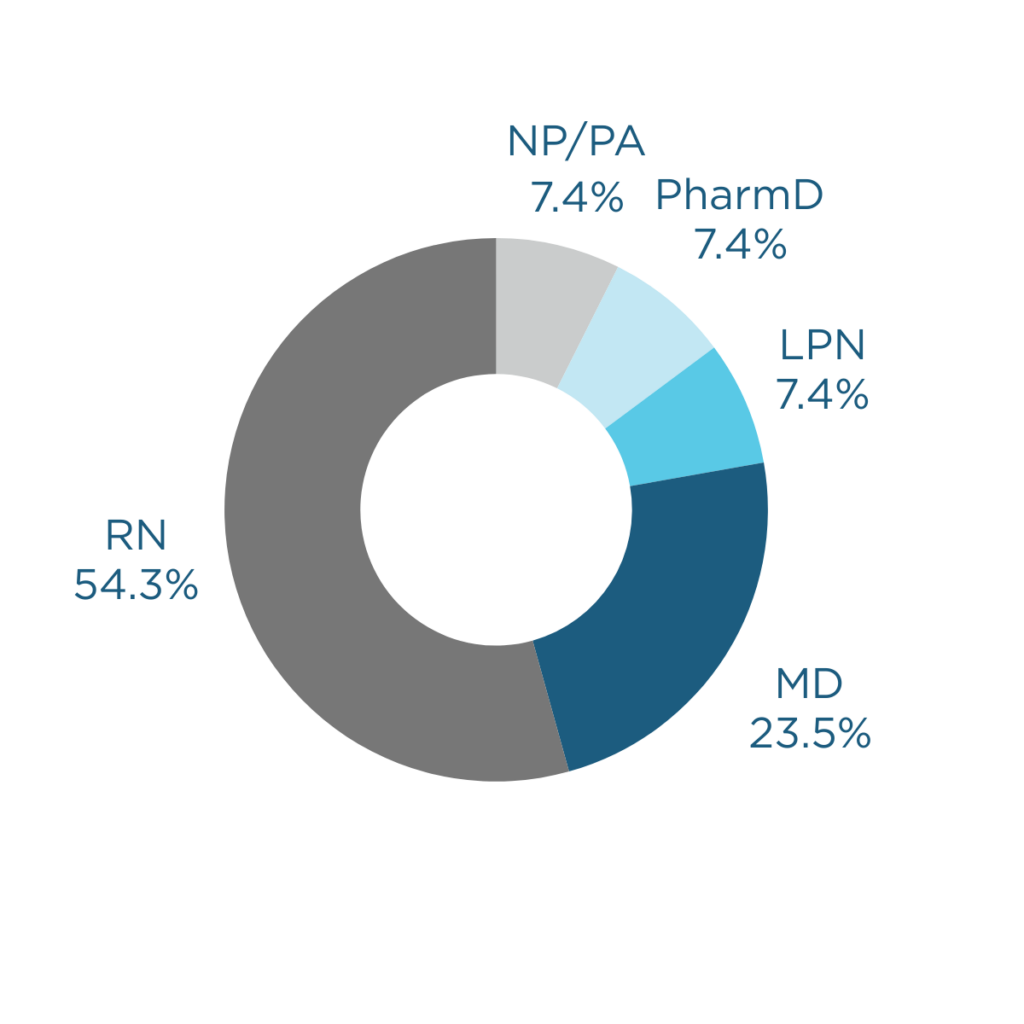 NICA STANDARDS DEVELOPMENT | National Infusion Center Association